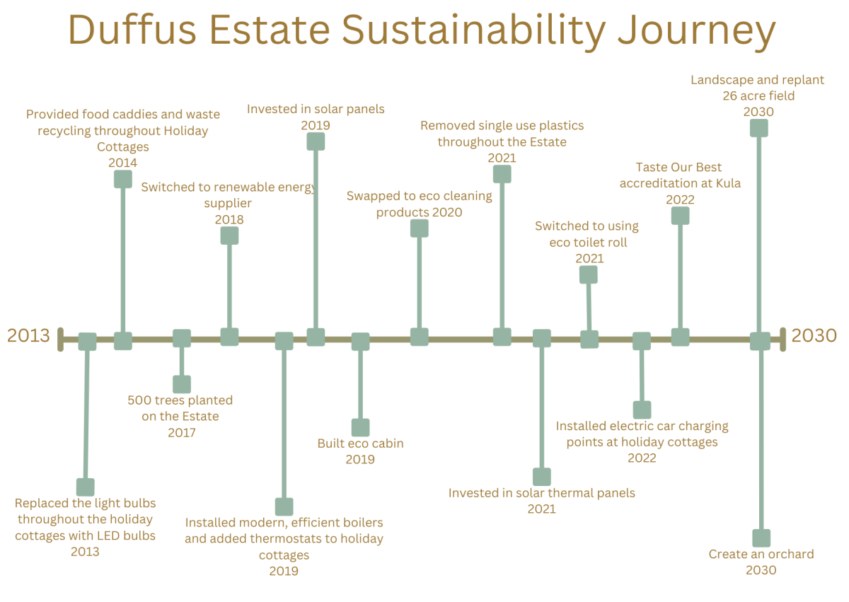 Sustainability - Duffus Estate